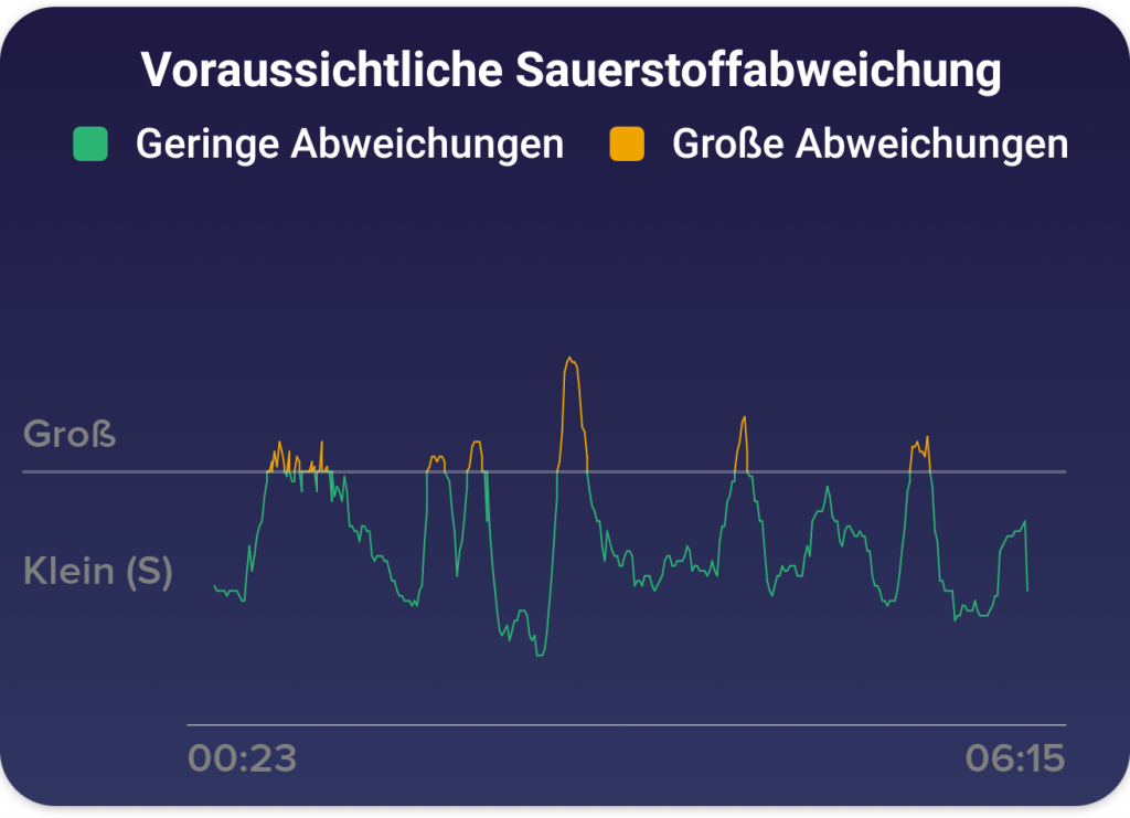Estimated Oxygen Variation - Fitbit aktiviert die Sp02-Messung